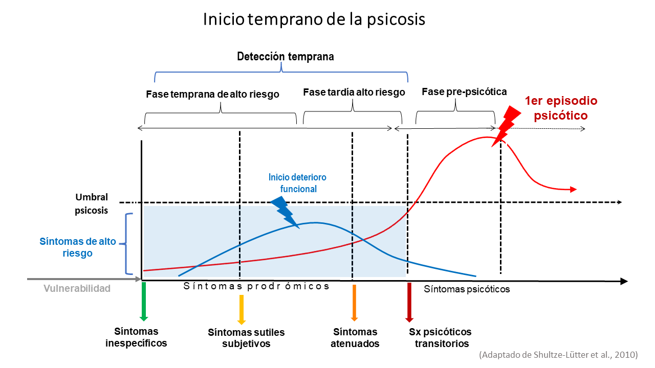 Identificación temprana y prevención – INFOPSICOSIS